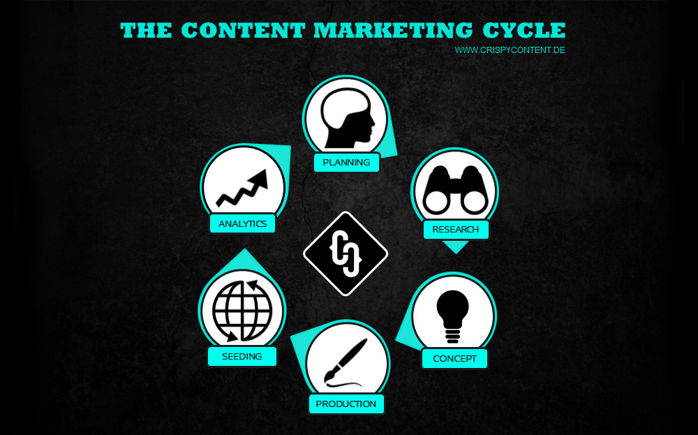 Your successful content marketing cycle in 6 steps